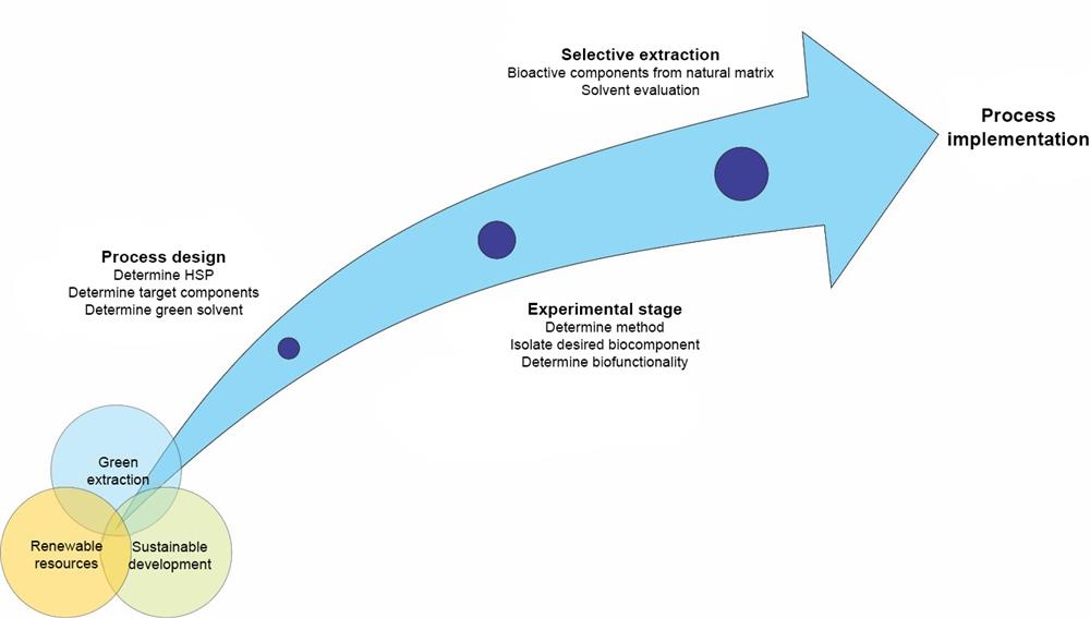 Green extraction - SK Škrlj